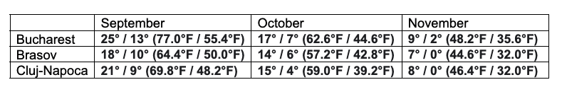 When to Visit Romania in 2024: Weather Guide & Best Visits - Romanian ...