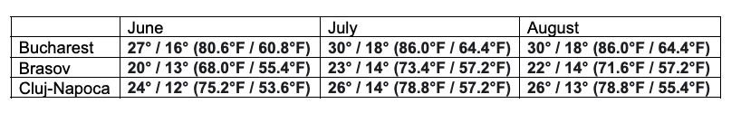 When to Visit Romania in 2024: Weather Guide & Best Visits - Romanian ...